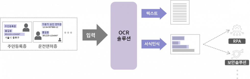누구나 쉽게 서식 템플릿을 만들 수 있다! 사이냅 OCR FormMaker - Synapsoft