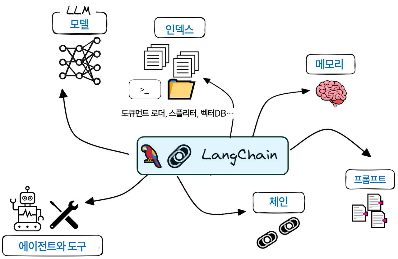 LLM 프로젝트 쉽게 접근하기: 시작 편 - Synapsoft